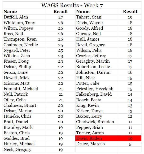 Golf Results – Alice Springs Golf Club